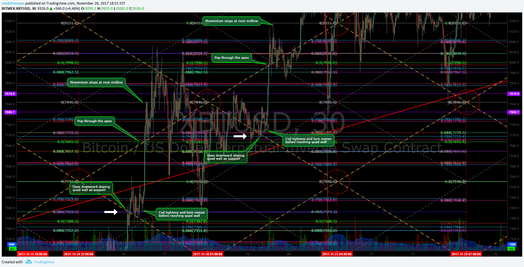 Predictable pattern 1 downsloping wall - Compound Trading